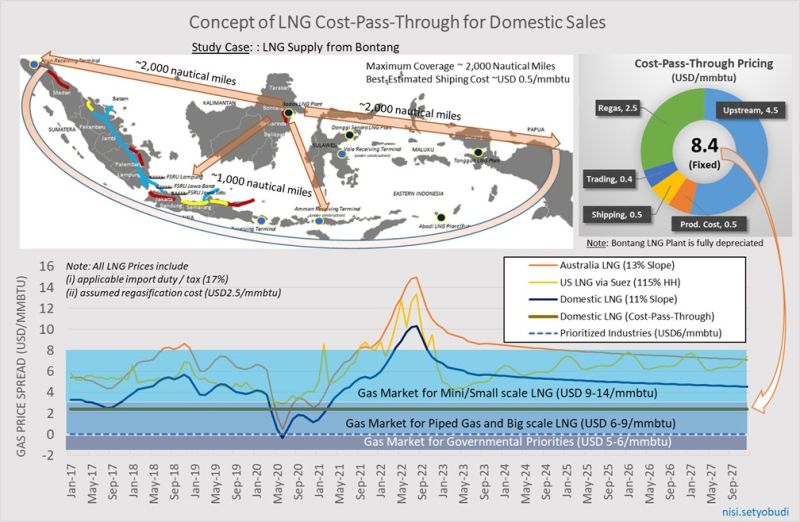 Pricing LNG for Domestic Sales in Indonesia – A Perspective and ...