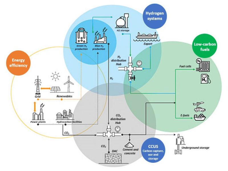 Oil Industry Pathways in Energy Transition – LDI Training
